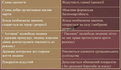 порівняйте поняття тоталітаризм та авторитаризм додавши характерні риси режимів до таблиці