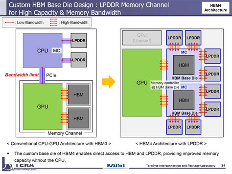 Next Gen Hbm Architecture Detailed Including Hbm4 Hbm5 Hbm6 Hbm7 And Hbm8 Up To 64 Tbs