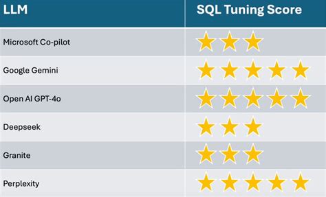 Comparing Genai Llms For Database Tuning Dbmarlin Blog