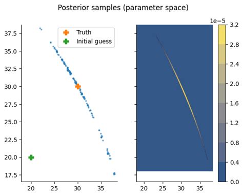 Parameter Estimation In Ode Models With A Probabilistic Ode Solver