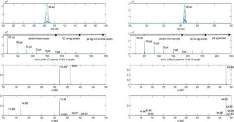 Regions Of Interest Multivariate Curve Resolution Liquid Chromatography