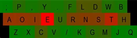 Genetically Optimized Keyboard Layout Rkeyboardlayouts