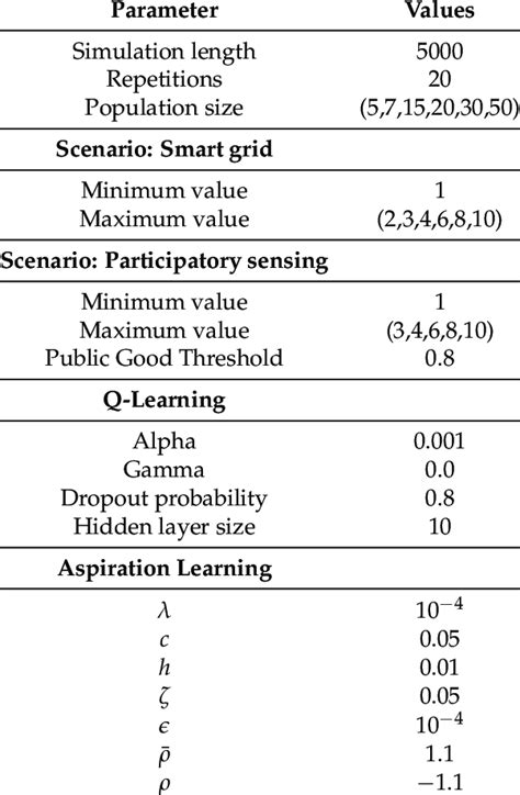 List Of Parameters In The Simulation Environment Tuples Represent The Download Scientific