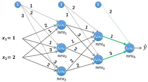 一文彻底搞懂BP算法原理推导 数据演示 项目实战上篇 人工智能遇见磐创 博客园