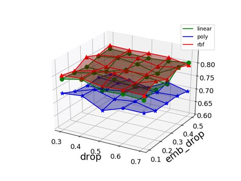Accuracy Vs Embedding Dimension FIGURE Accuracy Vs Hidden Layer Download Scientific