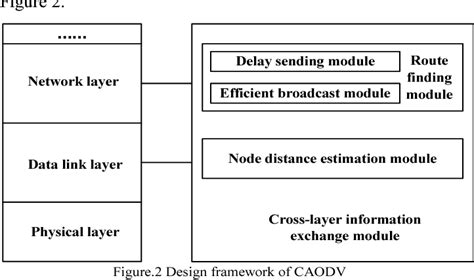 Figure 2 From An Energy Efficient Method For Wireless Ad Hoc Networks Based On Cross Layer Aodv