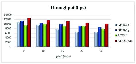 end to end delay vs node speed download scientific diagram
