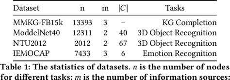 table 1 from cognitive inspired graph redundancy networks for multi