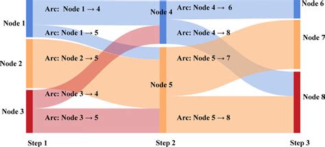 Example Of A Sankey Flow Diagram With Components Labelled Defined And Download Scientific