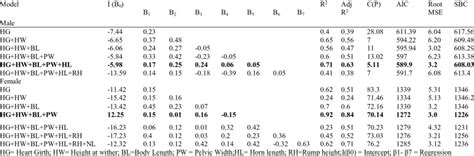multiple linear regression analysis of live body weight on different