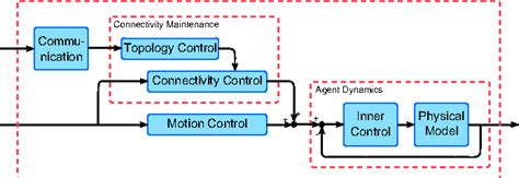Figure 1 From A Distributed Minimum Restrictive Connectivity