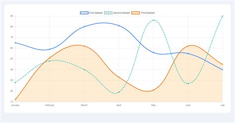 primeng chart line style demo codesandbox
