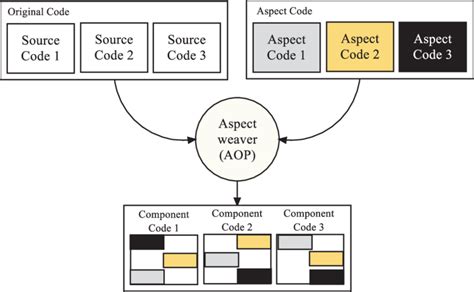 Weaving Aspect Module Into Original Code Download Scientific Diagram