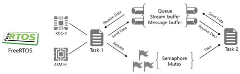 Real Time Performance Benchmarking Of Risc V Architecture