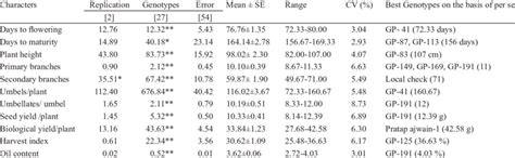 Analysis Of Variance Along With Per Se And Coeffi Cient Of Variation