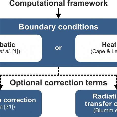 overview of the computational framework the basic form of the equation download scientific