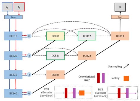 Nestfuse An Infrared And Visible Image Fusion Architecture 论文阅读 知乎