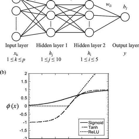 A Architecture Of Artificial Neural Network And B Activation