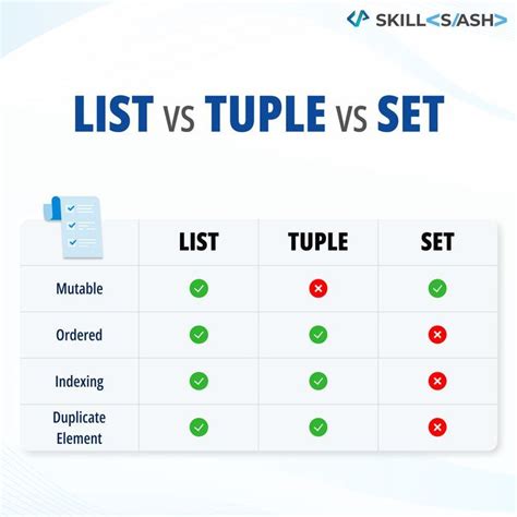 List Vs Tuple Vs Set Data Science Project Based Learning Deep Learning