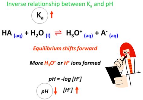 how to find ph from ka ka to ph examples