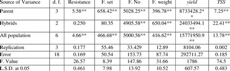 Mean Square Values For Analysis Of Variance In Different Tomato For Download Scientific Diagram