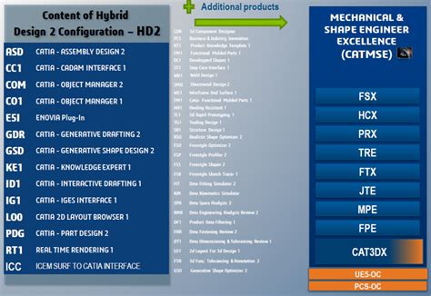 Catia V5 Connected Engineering Enables You To Use Functions Equivalent To Those Used By The