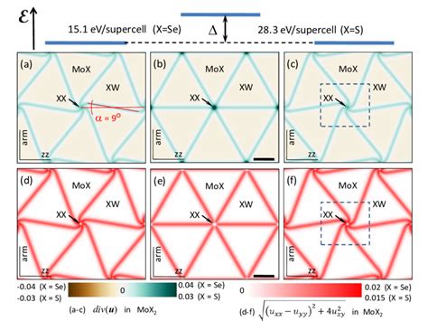 Maps Of Hydrostatic A C And Shear D F Components Of Strain Tensor