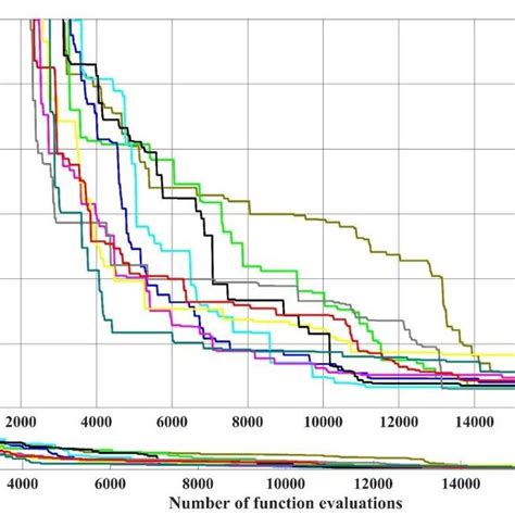 Convergence Histories For The Average Run Of The Pso Srm And Chaotic