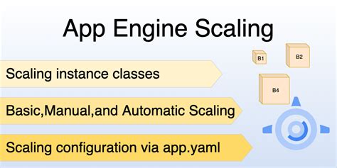 App Engine Scaling Basic Manual And Automatic Scaling With Examples