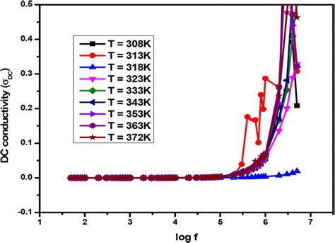 plot of dc conductivity with log f download scientific diagram