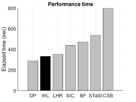 Performance Time Of The Algorithms Over 1000 Trials Download