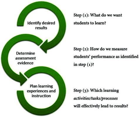 The Model Of Backward Design Adapted From 9 Download Scientific