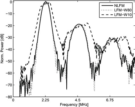 Power Spectra Of The Measured Non Linear Received Signals With A Download Scientific Diagram