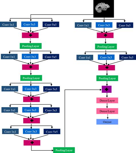 Figure 1 From Alzheimers Disease Diagnosis By Deep Learning Using Mri Based Approaches