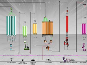 Poultry Feed Mill Process Flow Chart Minga