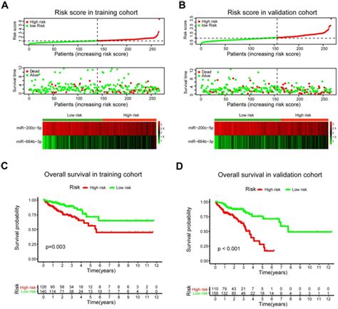A Prognostic Model Based On Pcrcsc Related Mirna Signature Stratifies Download Scientific