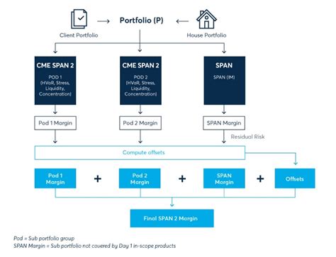 Span 2 Methodology