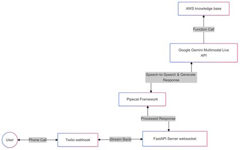 Building A Real Time Audio Chatbot With Twilio FastAPI And Google