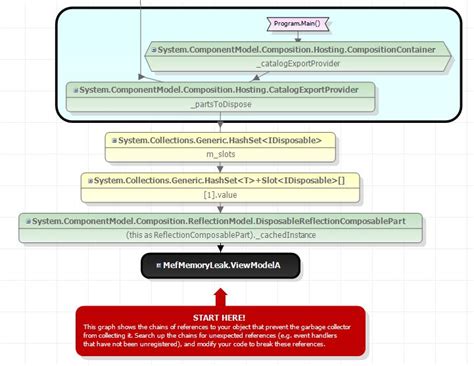 Coding In Sweden Memory Leaks With Managed Extensibility Framework Mef
