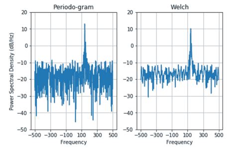 使用 MatplotlibPython 绘制功率谱密度图 布客GeeksForGeeks 人工智能中文教程