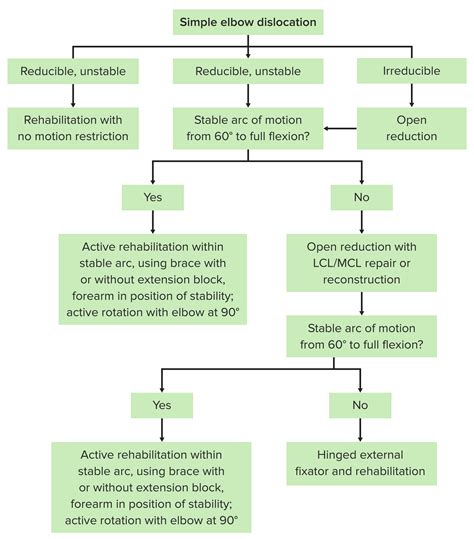 Elbow Dislocation Classification
