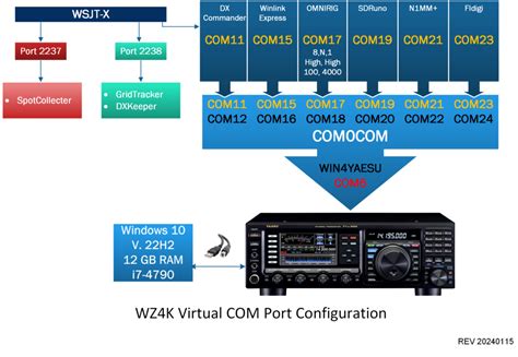COM Port Fun With The FTDX3000 Amateur Radio Station WZ4K
