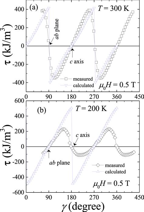 Angular variation of the torque τ γ measured as well as calculated Download Scientific