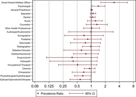 Adjusted Prevalence Ratios For Having Consulted Health Professionals In