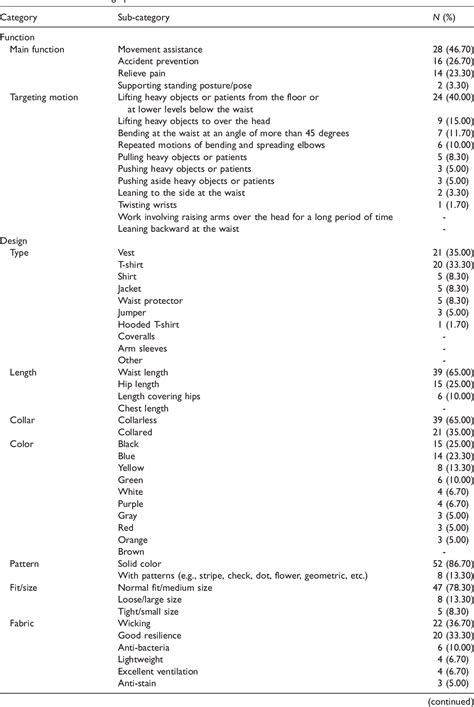 Table 1 From Development Of Suits For Upper Body Movement Assistive