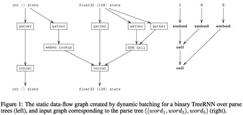 Deep Learning With Dynamic Computation Graphs ICLR