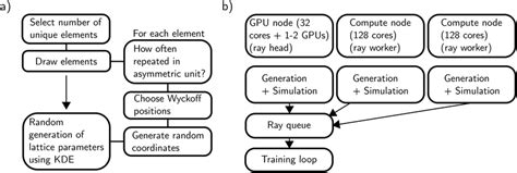 A Flowchart Of How The Generation Algorithm Produces Synthetic