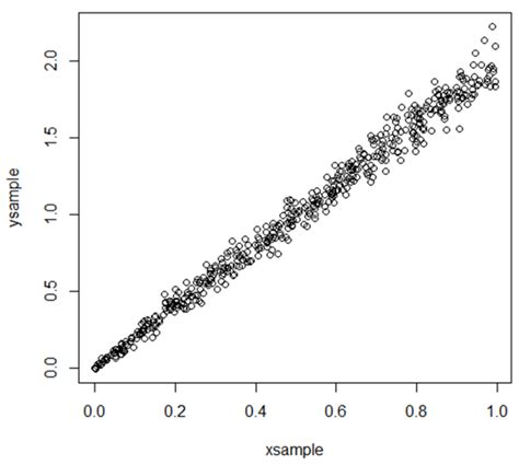 figure 5 linear population with heteroscedastic variance structure a