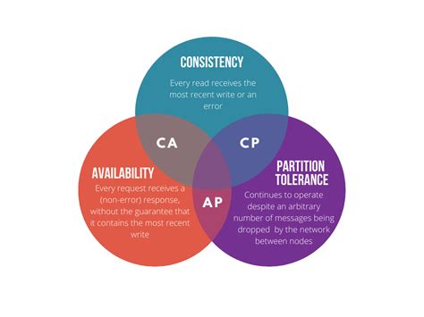 system design for beginners cap theorem by bibhu pala medium