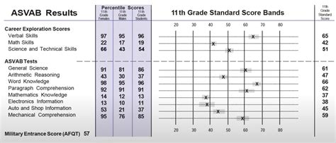 Understanding Asvab Scores Asvab Career Exploration Program